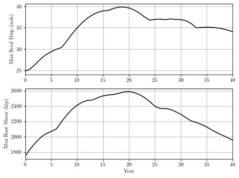 Parameter Updates In The Loop Opensees Digital