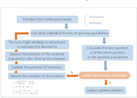 Figure 1 From Water Supply Network Optimization Based On Improved Sparrow Search Algorithm