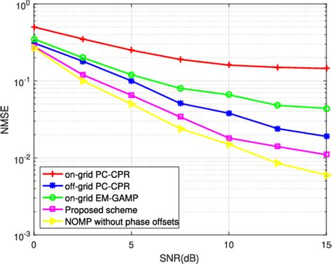 Figure From Accurate Channel Estimation For MmWave Massive MIMO With Partially Coherent Phase