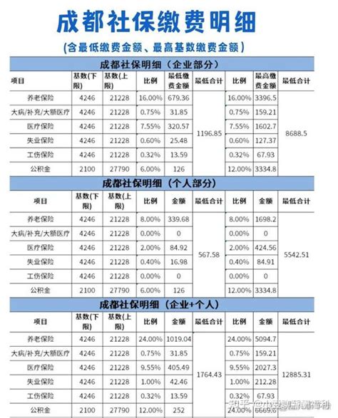 成都社保缴费明细2023年7月 2024年6月 知乎