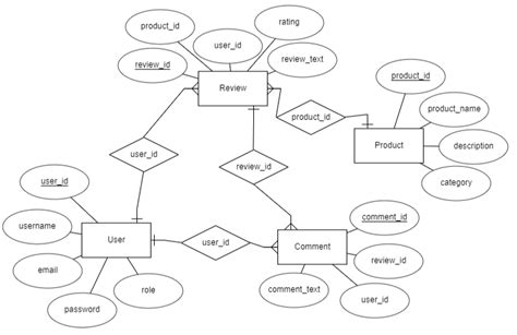 How To Design A Relational Database For Customer Reviews And Ratings