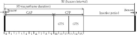 Figure 1 From Performance Evaluation Of Mac Layer Protocol Over