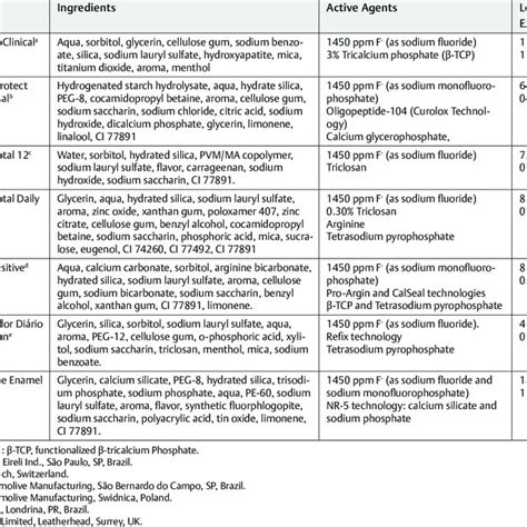 Pdf Effects Of 1450 Ppm Fluoride Containing Toothpastes Associated With Boosters On The Enamel