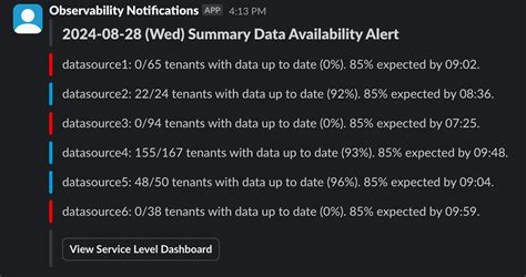 Mastering Data Testing With Dbt — Part 1 By Atheon Analytics Ltd Medium