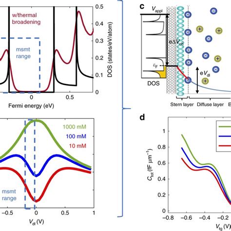 Calculated Quantum Capacitance And Double Layer Capacitance A The Download Scientific Diagram