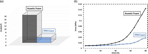 Comparison Of Auxetic And Ppr Foam A Energy Absorption Values B