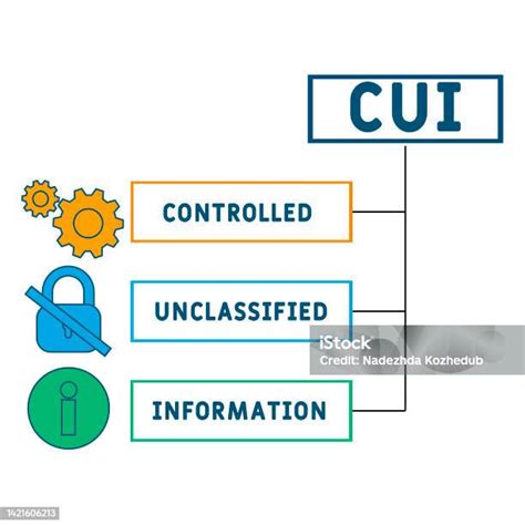 Cui Controlled Unclassified Information Acronym Stock Illustration