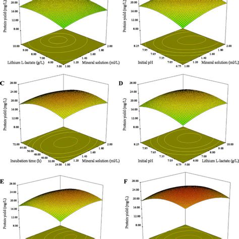 Contour Plot Showing Interactive Effect Of Selected Variables On