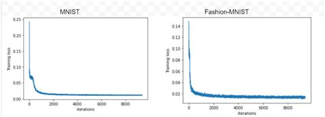 Github Khdave02mnist Fashionmnist Image Denoising Autoencoder Using