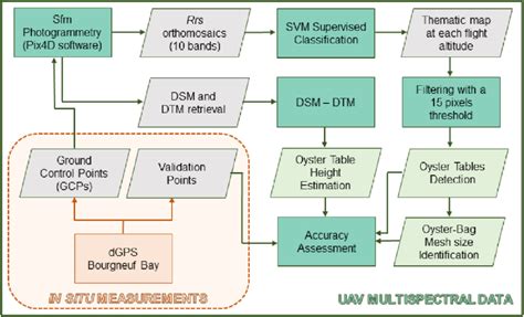 Schematic Representation Of The Workflow Sfm Photogrammetry Is Applied Download Scientific