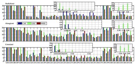 Remote Sensing Free Full Text Assessment Of Real Time Gps Bds 2 Bds 3 Single Frequency Ppp