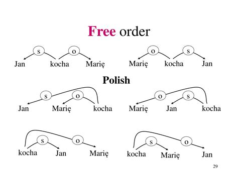 Ppt Syntactic Structure In Familiar And Exotic Languages Powerpoint