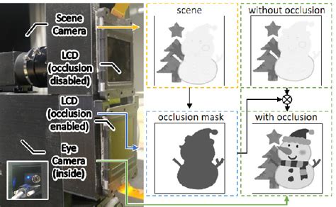 Left The Prototype Consists Of Two Transmissive Lcds A Scene Camera Download Scientific