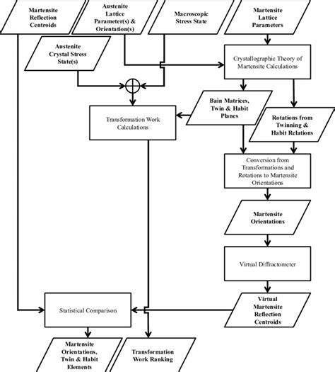 13 A Flow Chart Showing The Ctm Based Forward Model Algorithm For Download Scientific Diagram