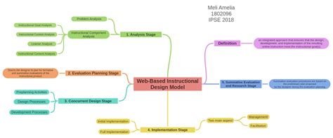 Web Based Instructional Design Model Meli Amelia 1802096 Ipse 2018