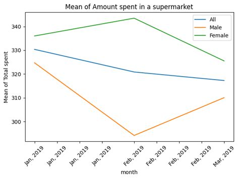 Data Visualization Using Matplotlib Part 5 By Alok Dubey Feb 2025 Medium