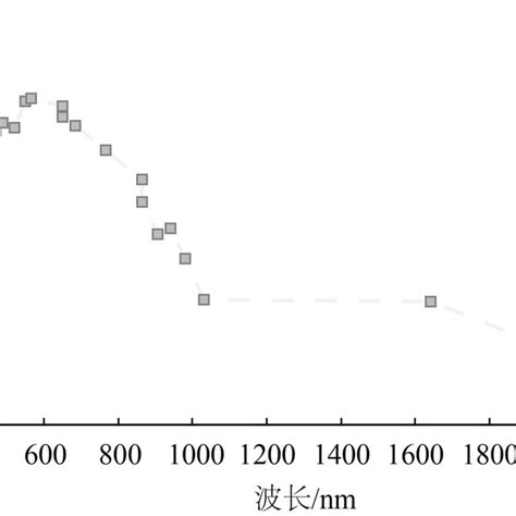 Lunar Irradiance Spectrum November 21 2013 Download Scientific Diagram