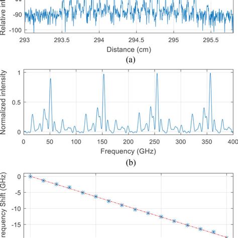 Terahertz Range Fiber Bragg Grating Structure A Distance Domain Download Scientific Diagram