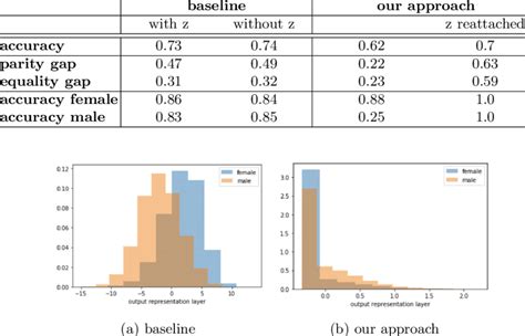 Accuracies And Fairness Measures Predicting Gender Attribute Z And
