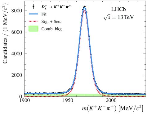 D S Signal In K K − π Decay At Lhcb 3 Download Scientific