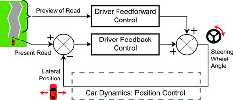 feedforward plus feedback model of driver behavior with simple position