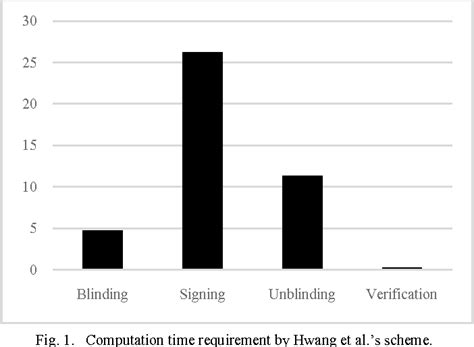 Figure 1 From A Comparison Between Rsa And Elgamal Based Untraceable
