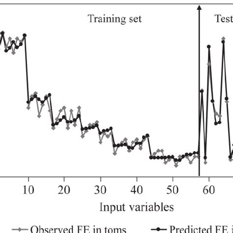 Comparison Between Actual And Model Predicted Values Of Caloric Download Scientific Diagram