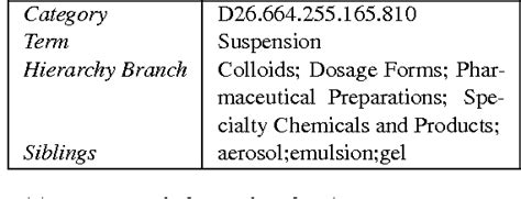 Table 1 From Integrating Semantic Lexicons And Domain Ontologies Semantic Scholar