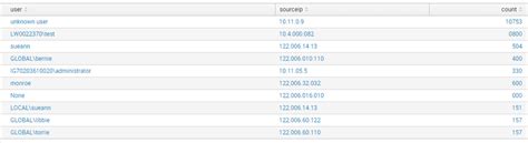 How Can I Display My Data In A Bubble Chart Splunk Community