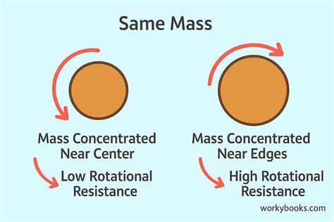 Rotational Inertia Explained Definition Facts Examples Quiz