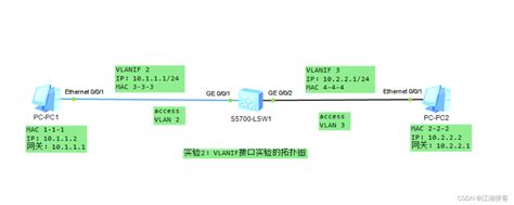 8 基础实战篇 实现vlan间的通信配置 计算机网络基础vlan之间的通信实操 csdn博客
