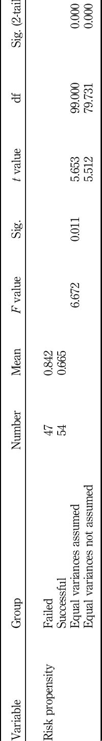 Table Vi From Risk Perception And Propensity In Bid No Bid Decision Making Of Construction