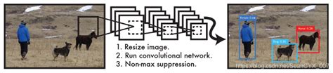 一阶目标检测（one stage object detection）整理归纳 一级目标检测方法 csdn博客