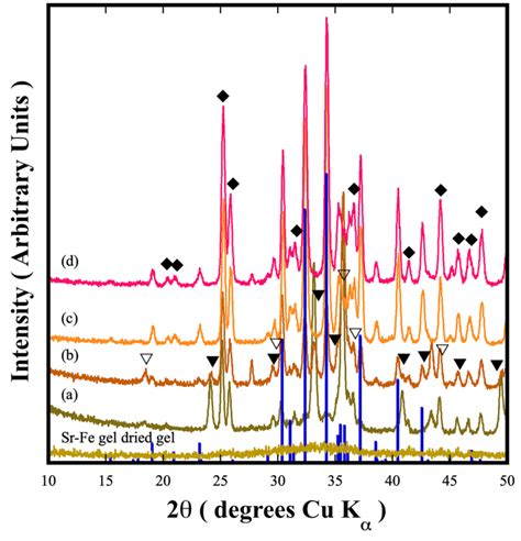 Fig S2 X Ray Diffraction Patterns Of Samples Produced At 400 ºc For
