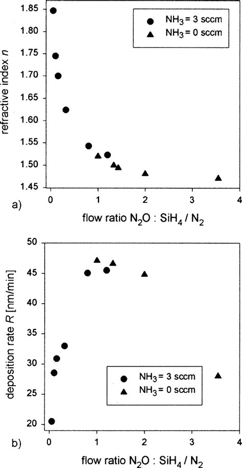 A Refractive Index And B Deposition Rate Of Pecvd Grown Silicon