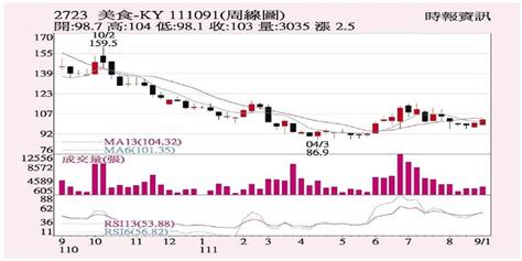 美食 Ky 海外營運升溫 證券 工商時報