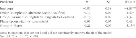 Results From Experiment 2 Fixed Effects From The Final Mixed Logit