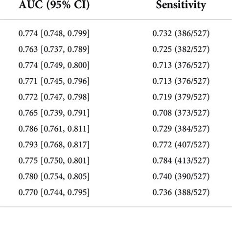 Benign Malignant Classification Performance Of Radiomics Models In Download Scientific Diagram