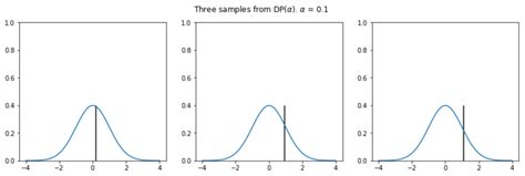Clustering Data With Dirichlet Mixtures In Edward And Pymc3 Ritchie Vink