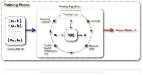 2 An Illustration Of The Training Phase Of A Machine Learning