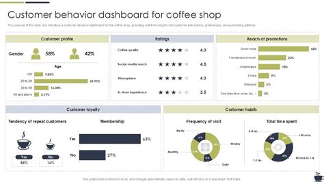 Customer Behavior Dashboard For Crafting A Communication Plan For