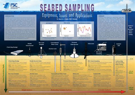 Pdf Seabed Sampling For Sediments And Nodules A Summary Of Techniques