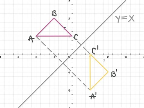 Reflecting Figures In Coordinate Space Krista King Math Online Math