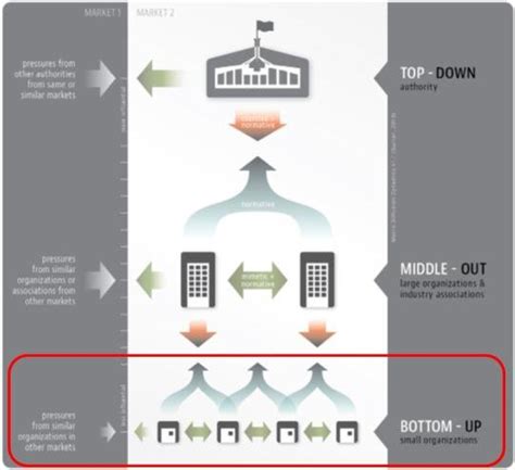 5 Diffusion Dynamics Model Succar And Kassem 2015 The Bottom Up Download Scientific Diagram