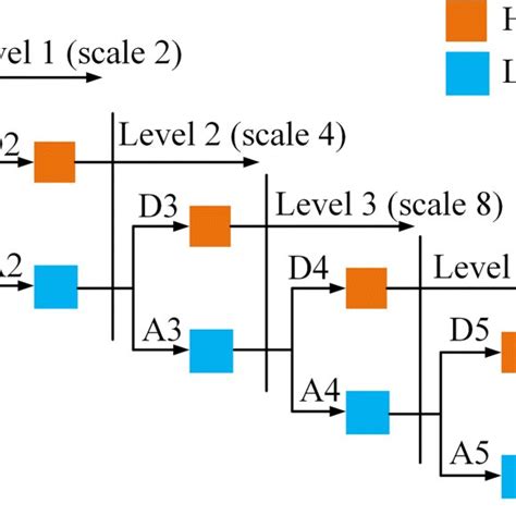 Decomposition Of Ecg Into Sub Bands Using Discrete Wavelet Transform Download Scientific Diagram