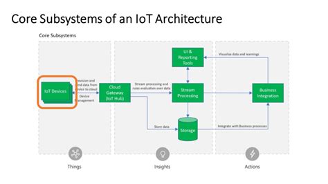 How To Get Started With Azure Iot Services And Lambda Architecture Microsoft Qanda