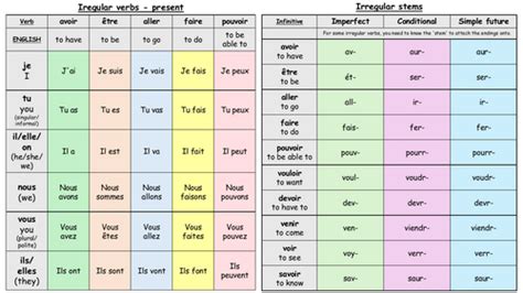 Tenses Endings And How To Form Tenses French Gcsea Level Teaching