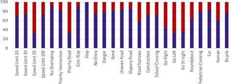 Figure 10 From An Implementation Of Real Time Traffic Signs And Road Objects Detection Based On