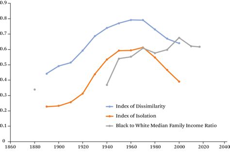 Segregation Indices Versus Income Ratios 1880 2019 Download Scientific Diagram
