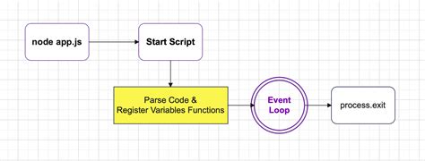 Node Nodejs Program Lifecycle